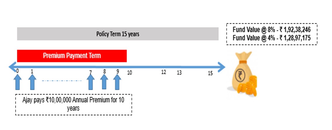 Alpha Wealth: A ULIP Plan to Fulfil Life Goals & Family Security