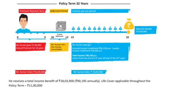 Guaranteed Assured Income - Best Monthly Income Plan